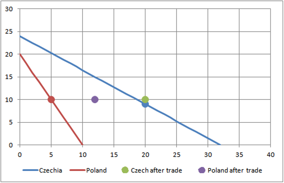 3. Ricardian model of trade – example – economic-literacy